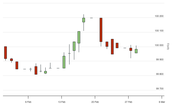 QuantConnect.com - Embedded Backtest Results