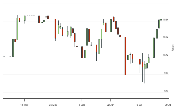 Creating rolling windows for multiple stocks - QuantConnect.com