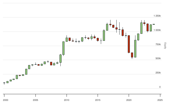 QuantConnect.com - Embedded Backtest Results