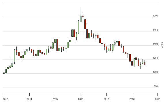 12 Month Cycle In Cross Section Of Stocks Returns - QuantConnect.com
