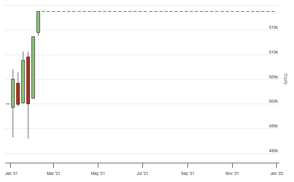 Long and Short two different futures with a bracket order ...