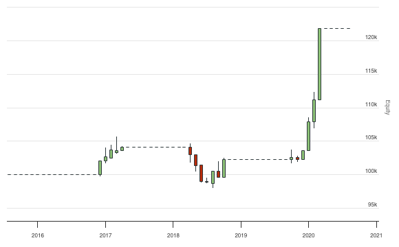 Optimal Pairs Trading - QuantConnect.com