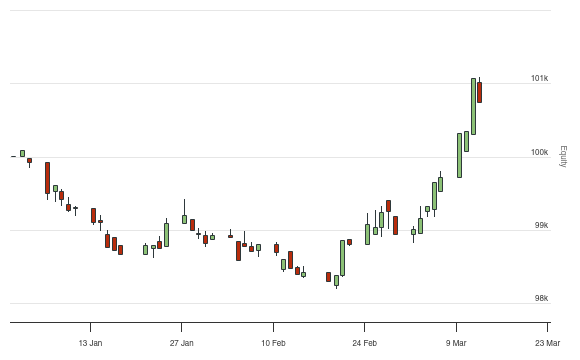 How to put stop loss and take profit on options? - QuantConnect.com
