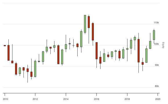 Pairs Trading Copula Vs Cointegration - QuantConnect.com