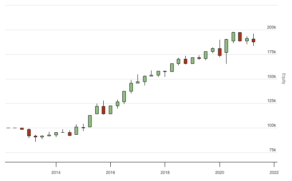QuantConnect.com - Embedded Backtest Results