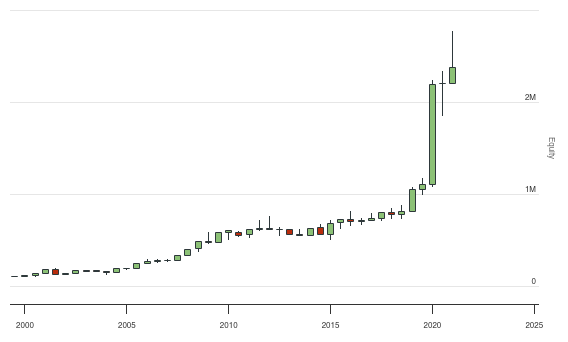 QuantConnect.com - Embedded Backtest Results