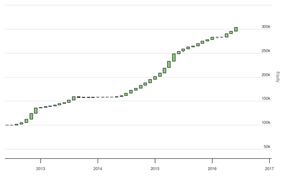 Intraday Mean-Reversion Strategy (TVIX - VXX ) - QuantConnect.com