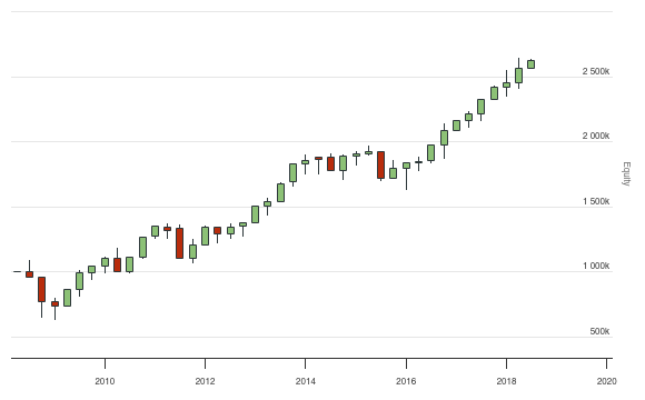 Net Current Asset Value Effect Algorithm - QuantConnect.com