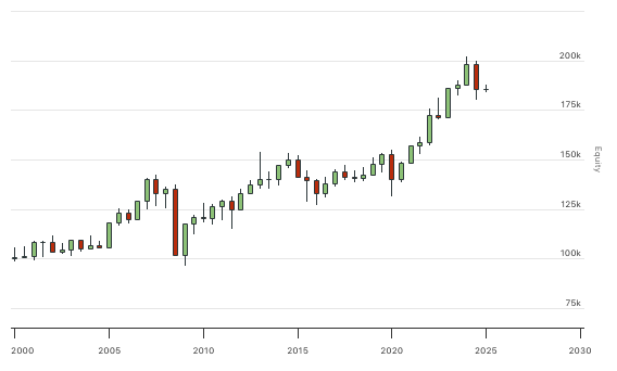 QuantConnect.com - Embedded Backtest Results