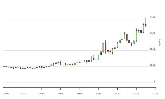 QuantConnect.com - Embedded Backtest Results