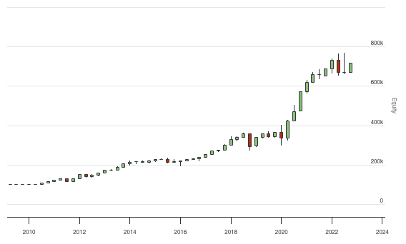 QuantConnect.com - Embedded Backtest Results