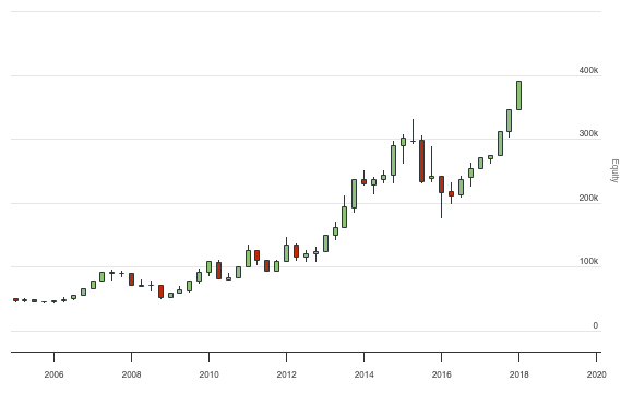 Enhanced Short-Term Mean Reversion Algorithm - QuantConnect.com