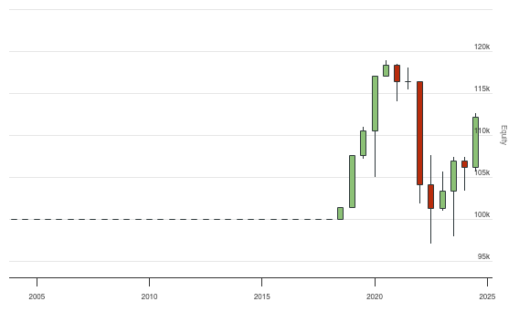 QuantConnect.com - Embedded Backtest Results