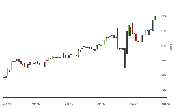 New Indicator: Ease of Movement Value - QuantConnect.com