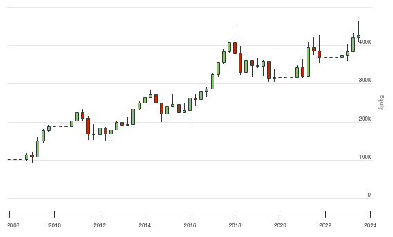 QuantConnect.com - Embedded Backtest Results