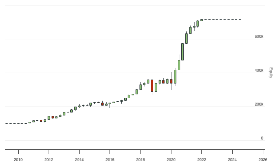 QuantConnect.com - Embedded Backtest Results