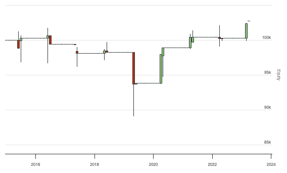 QuantConnect.com - Embedded Backtest Results