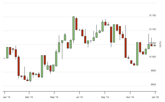 Crypto Trading Strategy Daily -> 4h - QuantConnect.com