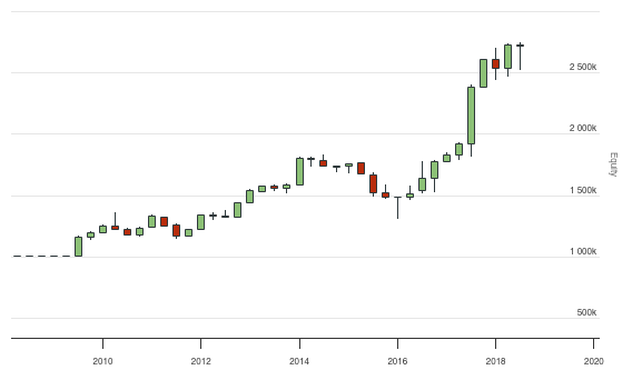 Asset Growth Effect - QuantConnect.com