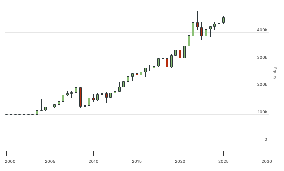QuantConnect.com - Embedded Backtest Results