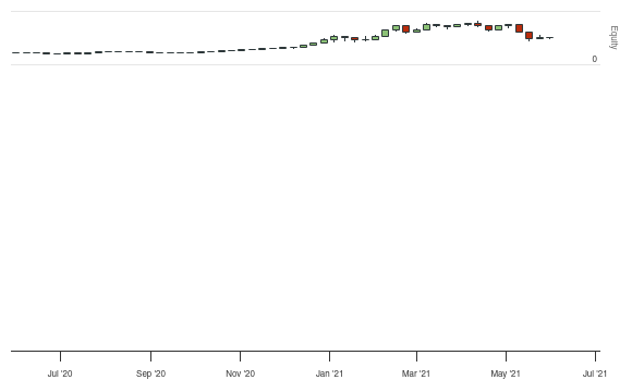 QuantConnect.com - Embedded Backtest Results