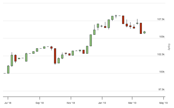 Quant connect bootcamp - Pairs Trading with SMA Tutorial - Taking ...