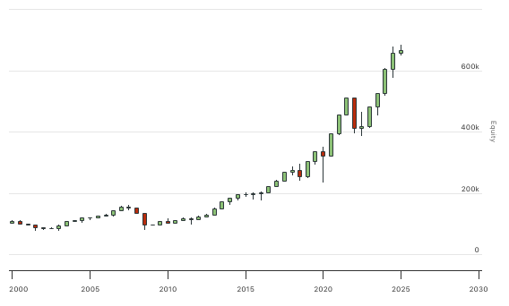QuantConnect.com - Embedded Backtest Results