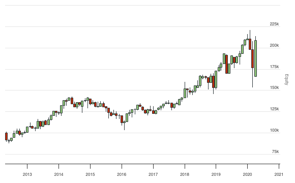 Fundamental Investing Example Algorithm - QuantConnect.com