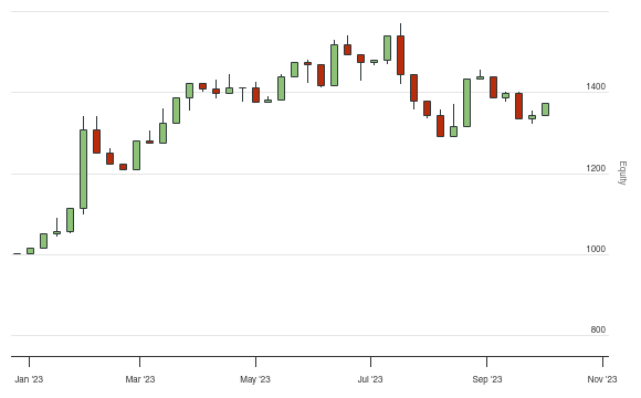Discrepancy between trading logic and logged values - QuantConnect.com