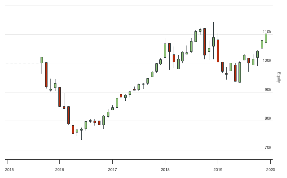 Inspired by the series "From Research to Production" - Long-Short Moving Average Crossover ...