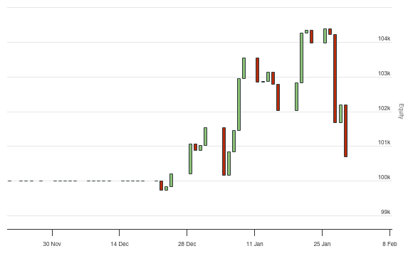 Backtest Statistics