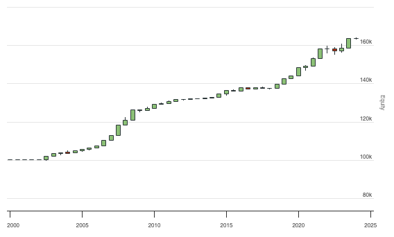 QuantConnect.com - Embedded Backtest Results