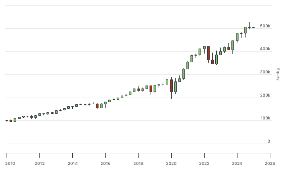 QuantConnect.com - Embedded Backtest Results