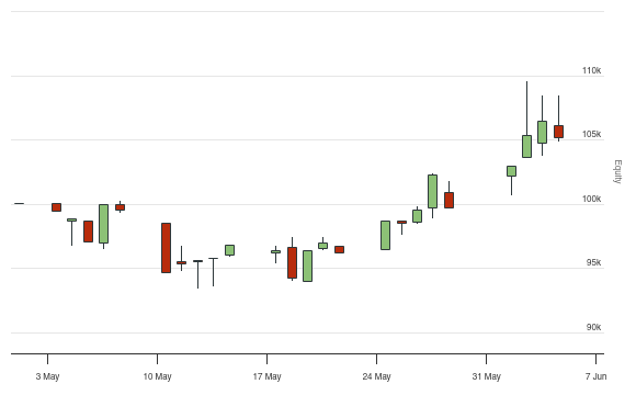 Unexpected order pattern with algorithm framework - QuantConnect.com