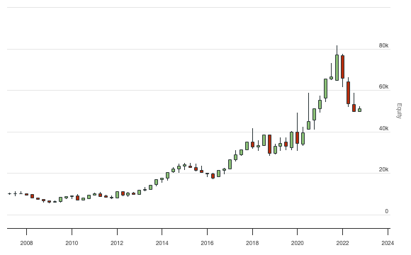 QuantConnect.com - Embedded Backtest Results