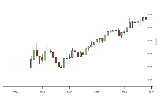 QuantConnect.com - Embedded Backtest Results