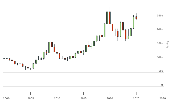 QuantConnect.com - Embedded Backtest Results