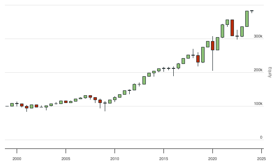 QuantConnect.com - Embedded Backtest Results