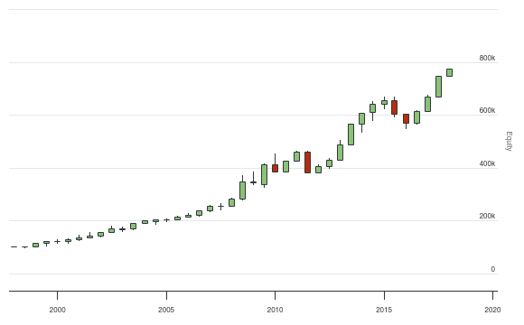 SMA Crossover Strategy - QuantConnect.com