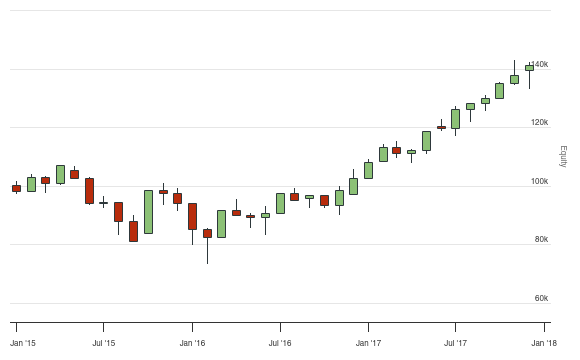 QuantConnect.com - Embedded Backtest Results