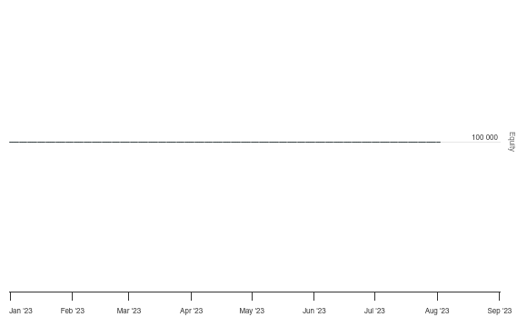 NASDAQ 100 Historical Weights and Fundamental Data Study - QuantConnect.com