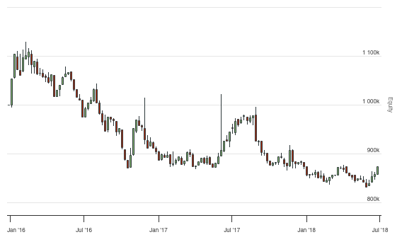 Term Structure Effect In Commodities - QuantConnect.com