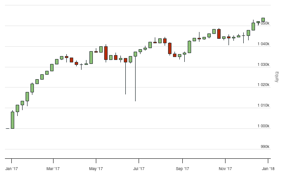 Delta-hedged straddle - QuantConnect.com