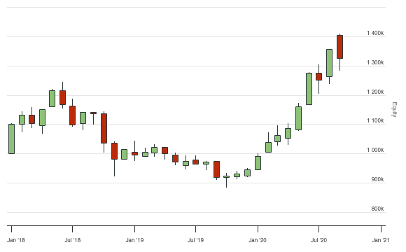 Factor Investing In Quantconnect Research Notebook And Backtesting Algorithm
