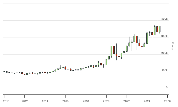 QuantConnect.com - Embedded Backtest Results
