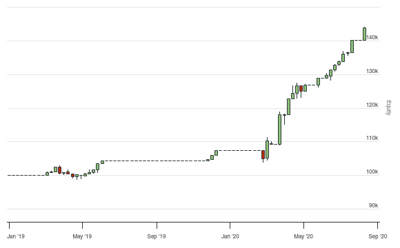 QuantConnect.com - Embedded Backtest Results