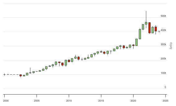 QuantConnect.com - Embedded Backtest Results
