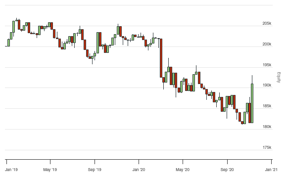 Stuck while running pair trading strategy backtest - QuantConnect.com