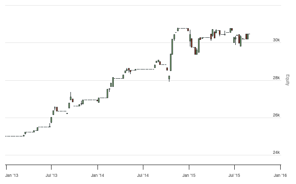 Log Return Indicator and Algorithm - QuantConnect.com