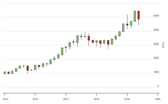 Why is the benchmark shown in a different graph? - QuantConnect.com